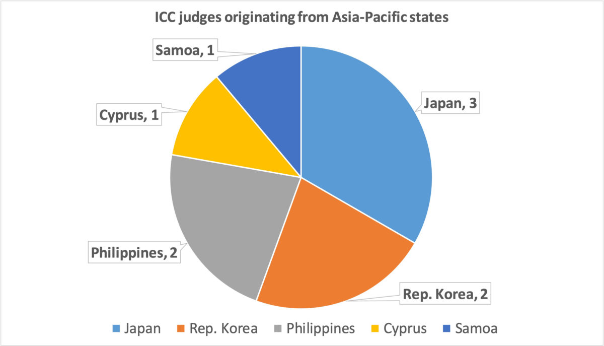 Through the Looking Glass: The 2020 ICC Judicial Nomination Processes ...